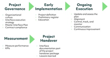 5 Interface Management Principles to Follow for Project Success