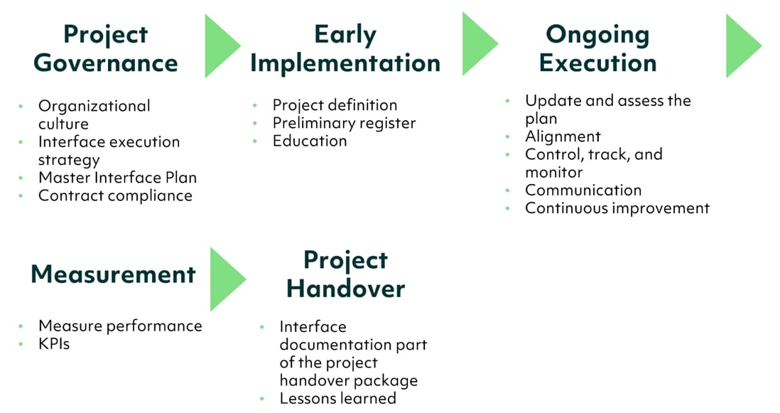 5 Interface Management Principles to Follow for Project Success