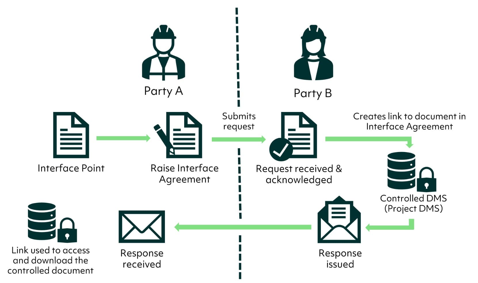 Coreworx EDMS Connector: Unifying Project Information