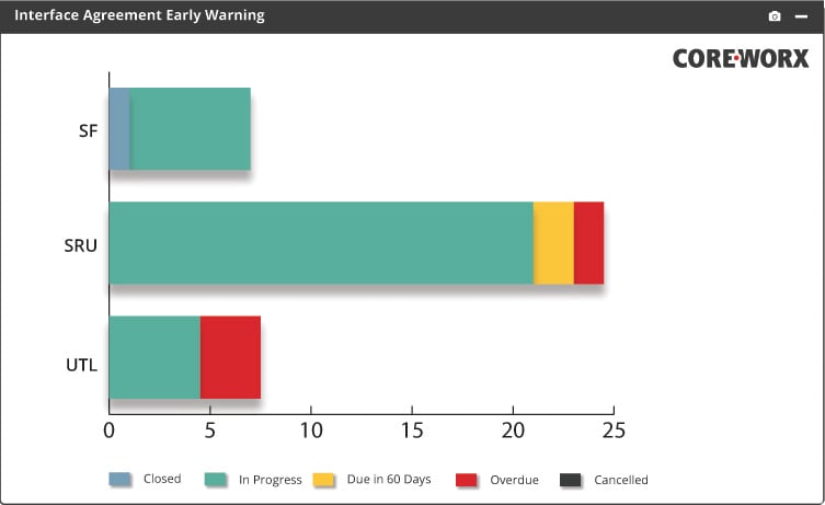 Interface Management - Lessons from Program Implementations