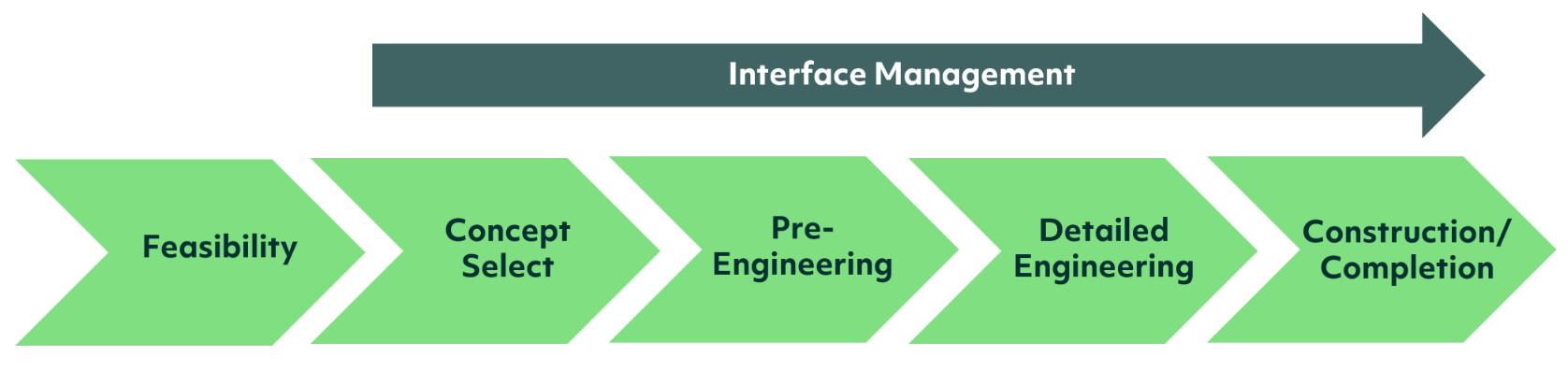 5 Interface Management Principles to Follow for Project Success