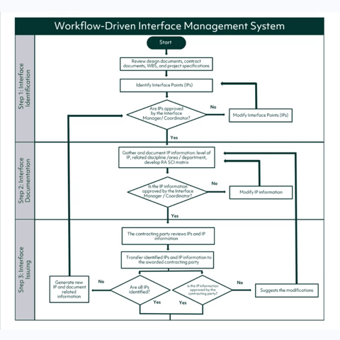5 Interface Management Principles to Follow for Project Success