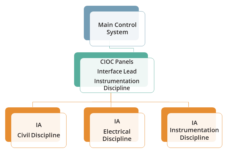 Structuring Internal Interfaces for a Refinery Upgrade Project