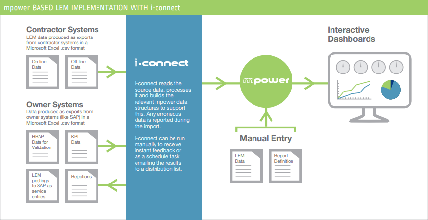 Labor, Equipment, Materials Solutions (LEMs) Case Study