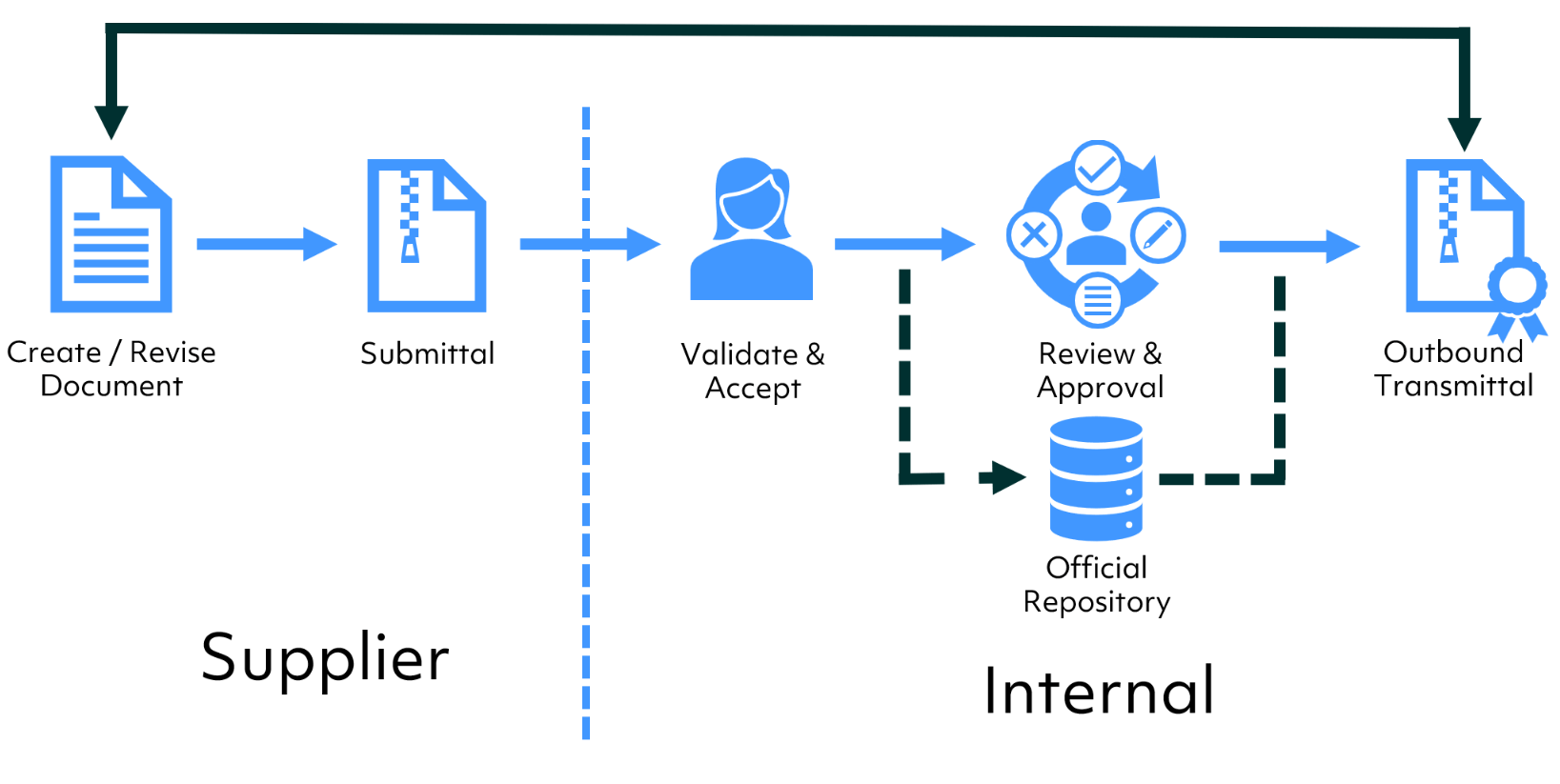 What is EDMS Software & Why It's Essential to Project Risk Management?